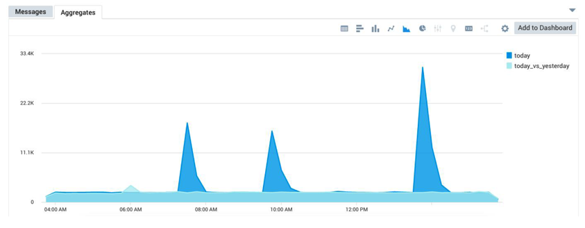 How Do I Compare and Alert on Historical Data?